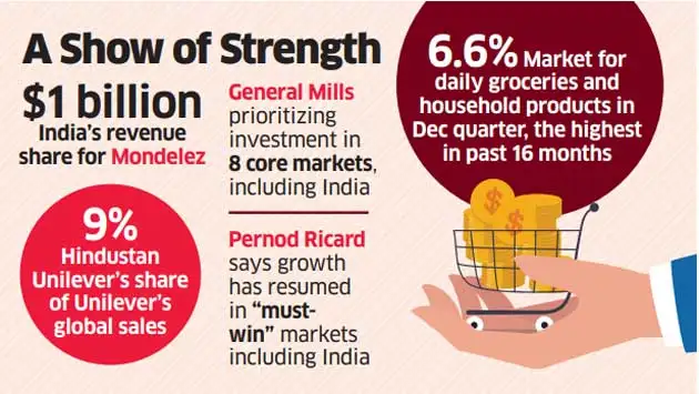 Global consumer companies make India one of their focus market - The ...