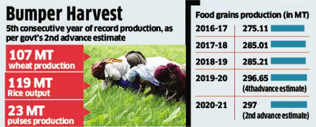 Foodgrain production to hit record high in 2020-21 - The Economic Times