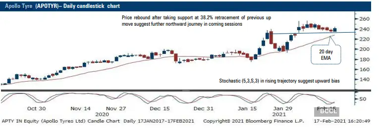 Apollo Tyres share price: Buy Apollo Tyres, target price Rs 247: ICICI ...