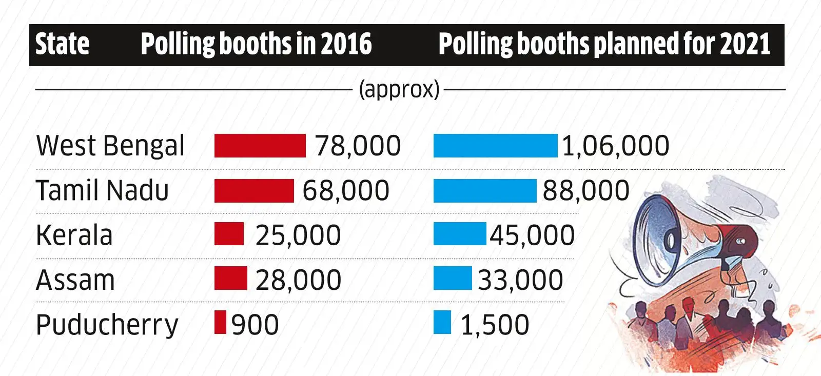 Upcoming state polls: Big increase in booths, extra voting hour likely ...