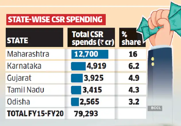 New CSR rules and rising spending - The Economic Times