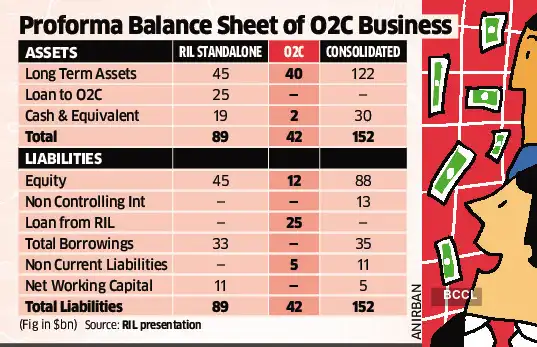 ril: Why O2C restructuring is crucial for RIL's alternative energy ...