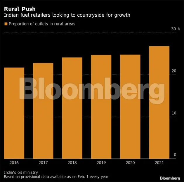 India’s biggest oil retailers are now focusing on rural revival - The ...