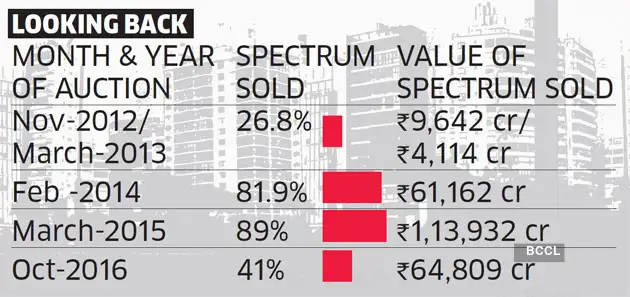 Telecom spectrum auction starts today. Here is what to expect - The ...
