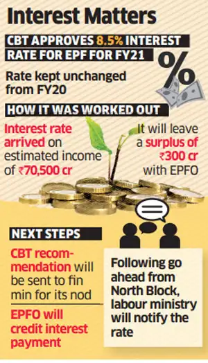 EPF interest rate: EPF interest payout retained at 8.5% for FY2020-21 ...