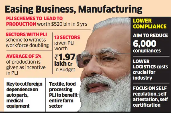 PLI scheme expected to boost India's manufacturing by $520 billion in ...