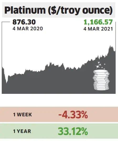 gold investment: How gold, silver and platinum performed during the ...