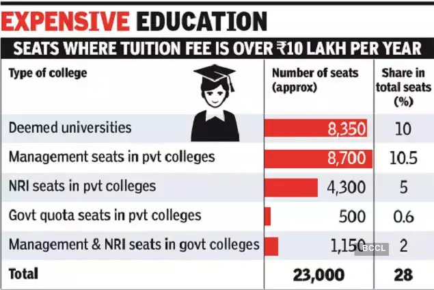 Quota for the rich? 28% of MBBS seats cost over Rs 10 lakh per year in ...