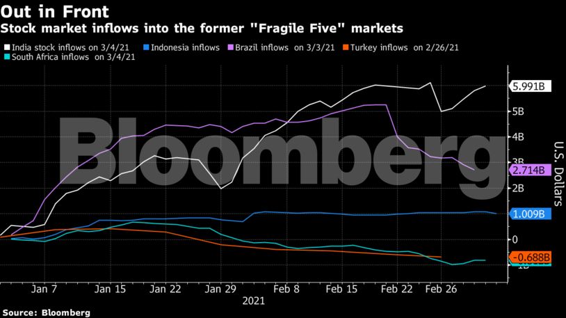 forex reserves: India looks set to weather global bond rout with record ...