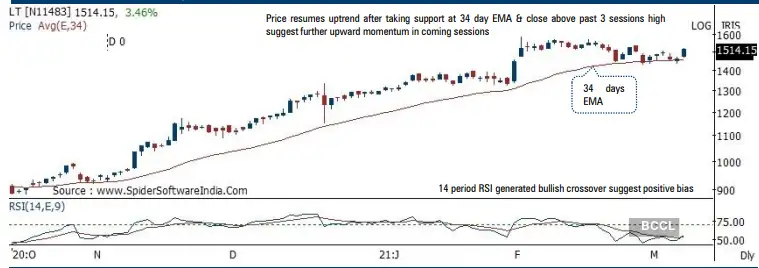 L&T Share Price: Buy Larsen & Toubro, target price Rs 1544: ICICI Direct - The Economic Times