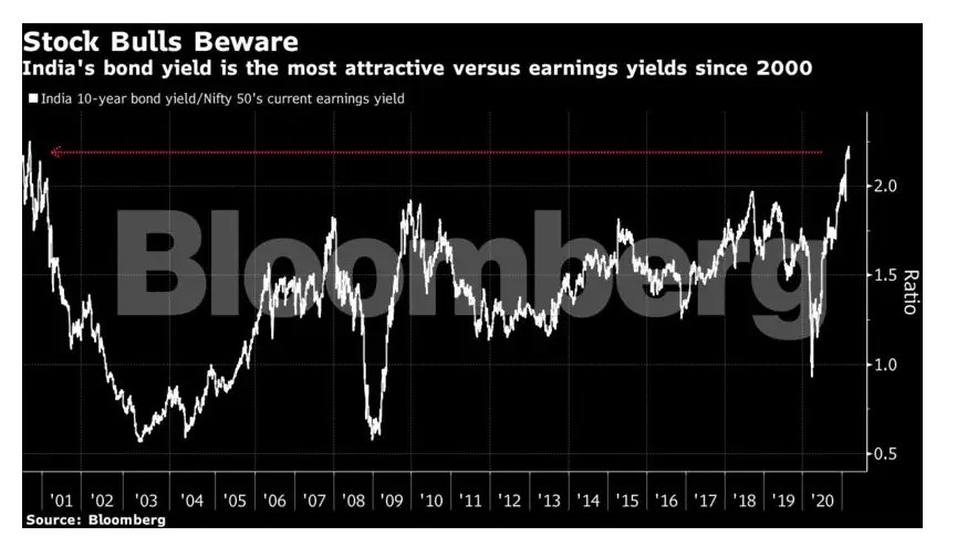 Stock Market: UBS signals risk of India stocks trailing bonds over 12 ...