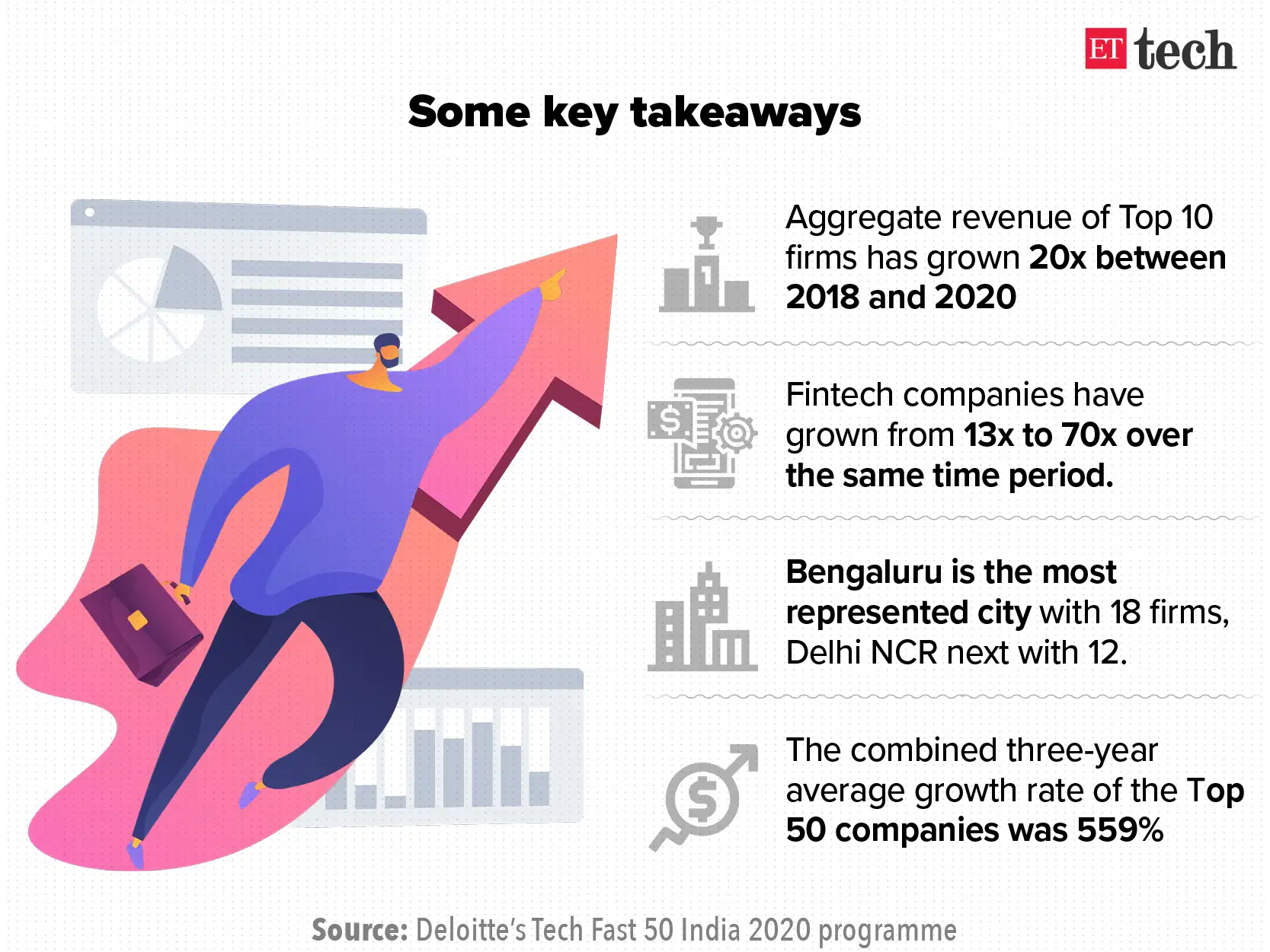 Rupeek Fintech is India’s fastest growing tech startup, Deloitte finds ...
