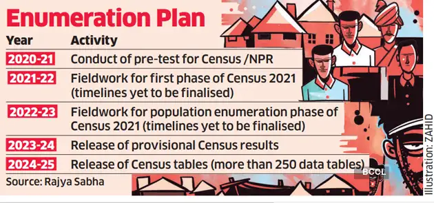 Interim census data likely to be available in 2023-24 - The Economic Times