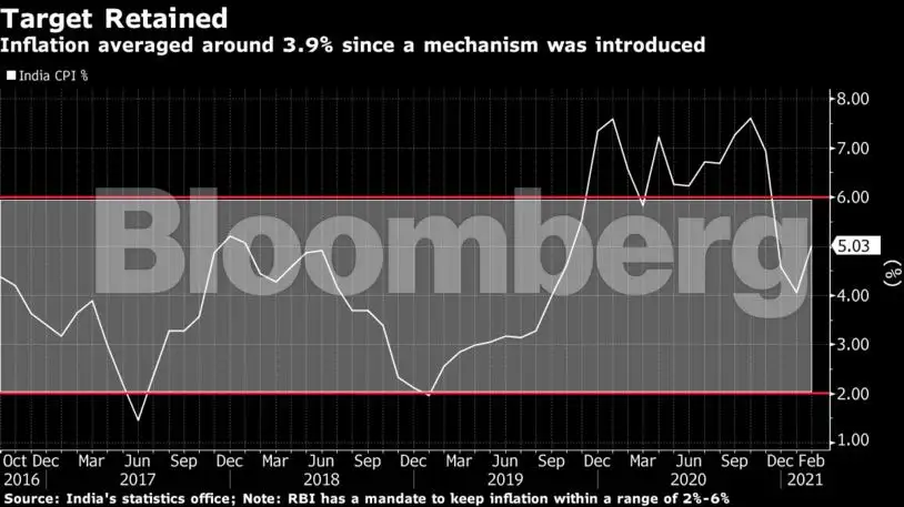 Inflation: India favors retaining RBI’s inflation targeting band - The ...