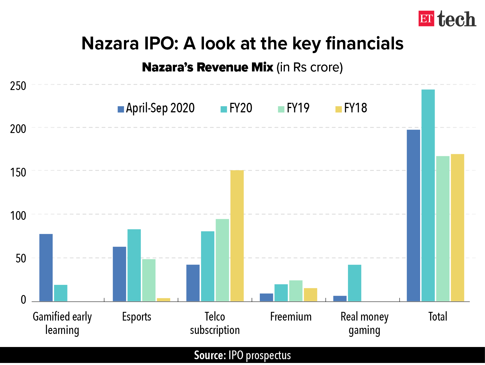 Nazara IPO subscribed 3.8 times on Day 1 — All the details - The ...