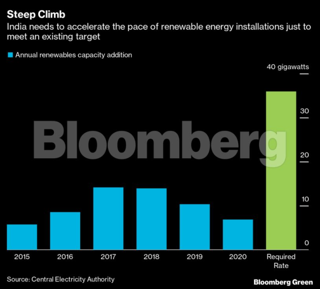 Six charts show how hard it is for India to hit net zero by 2050 - The ...
