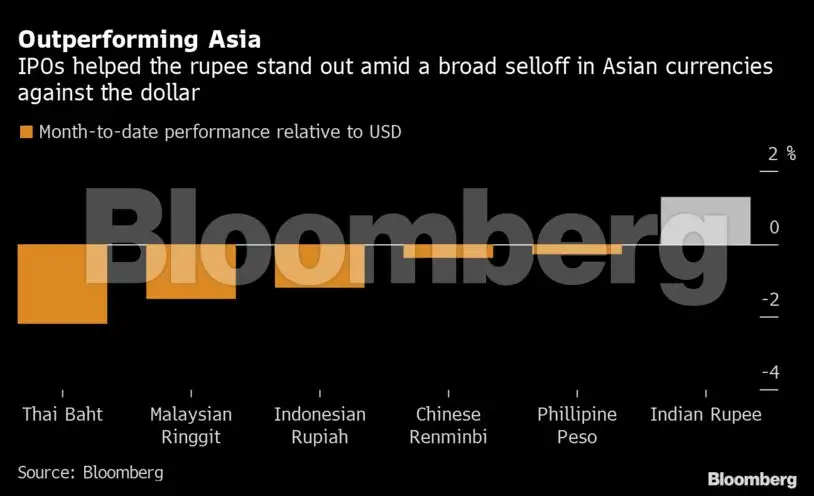 Rupee is the only Asian currency to gain in a month of sweeping losses ...