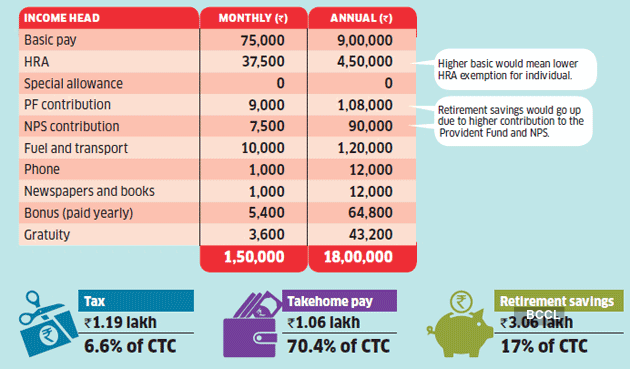 How to restructure your salary to make it tax friendly under the new ...