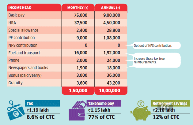 How to restructure your salary to make it tax friendly under the new ...