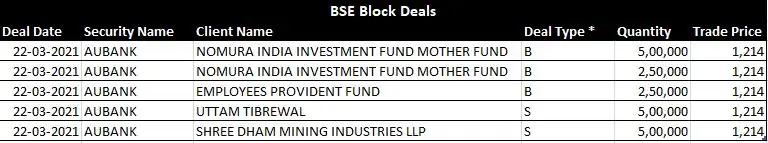 NSE-BSE bulk deals: Nomura buys more stake in AU Small Finance Bank ...