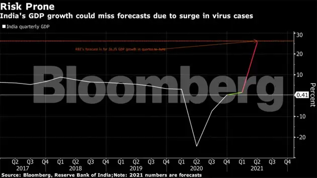 indian economy: Rising virus cases risk denting India's economic ...