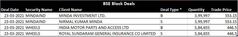 bulk deals: NSE-BSE bulk deals: Vanguard Funds buys shares of Intellect ...