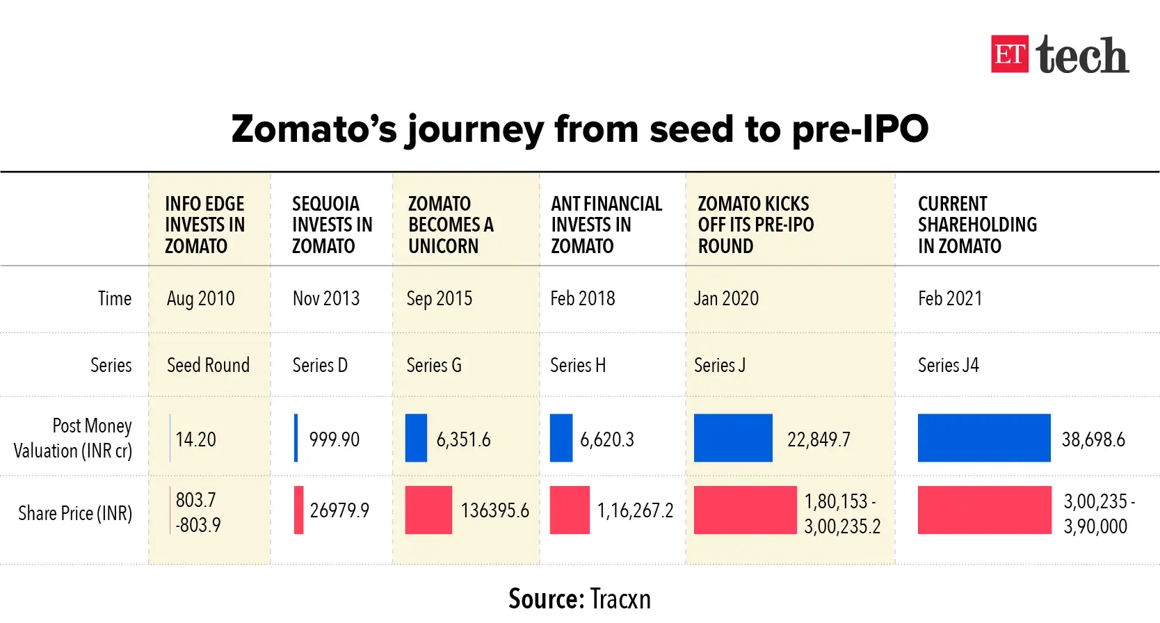 Zomato: ETtech IPO Watch | How Zomato's cap table has evolved - The ...