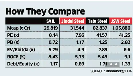 SAIL shares: ‘SAIL’s the best play on higher steel prices’ - The ...