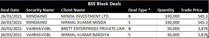 bulk deals: NSE-BSE bulk deals: Sundaram BNP Paribas MF sells 3.1% ...