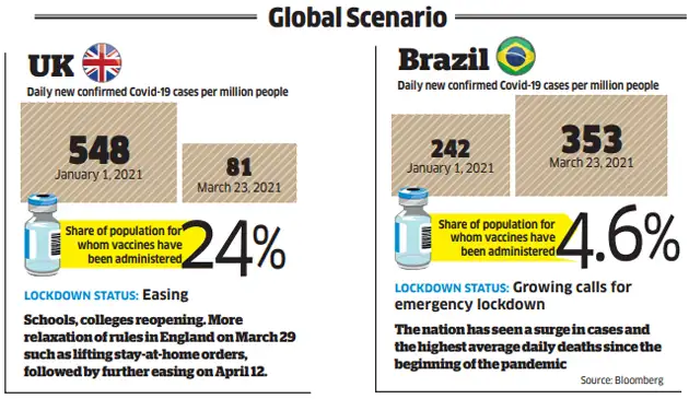 lockdown: COVID 2.0: Large-scale vaccination, not shutdown, is the new ...