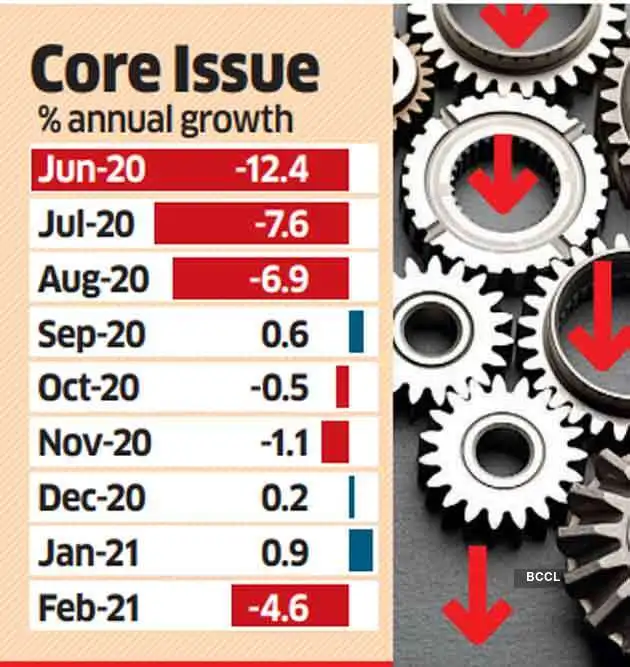 Core sector contracts 4.6 per cent in February; highest in six months ...