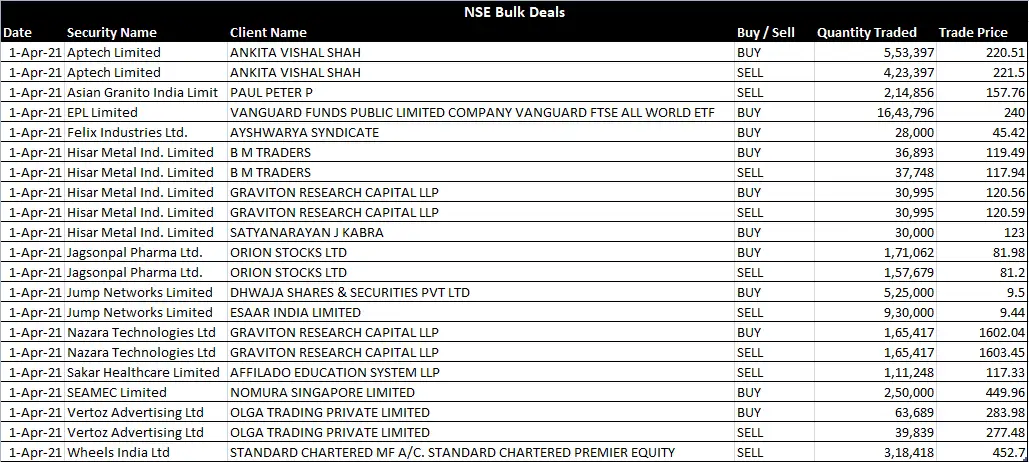 bulk deals: NSE-BSE bulk deals: Nomura Singapore buys additional stake ...