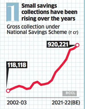 small savings: Small savings: What triggered the rate reversal - The ...