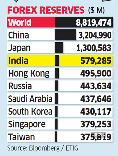 India’s forex kitty swells by $101.5 bn in FY21, steepest rise in one ...
