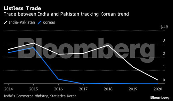 Pakistan’s trade flip-flop evokes conflict between the Koreas - The ...