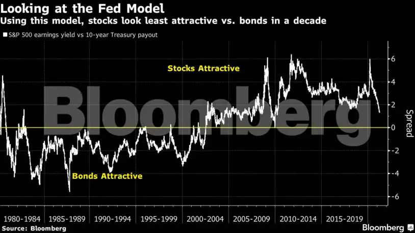 Bonds versus stocks: An alternative to ‘no alternative’: How bonds ...