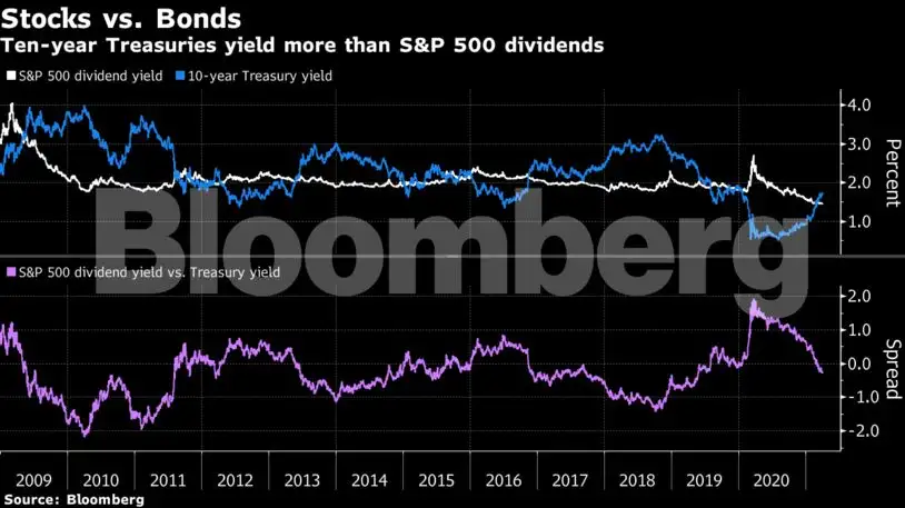 Bonds versus stocks: An alternative to ‘no alternative’: How bonds ...