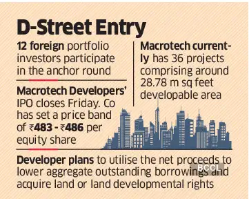 Macrotech Developers IPO: Macrotech Developers raises Rs 740 crore from ...
