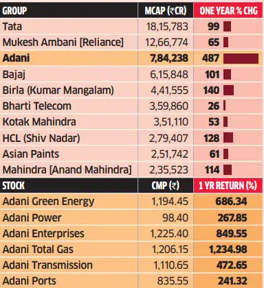 Adani Group m-cap: Adani Group's market cap crosses $100 billion - The ...