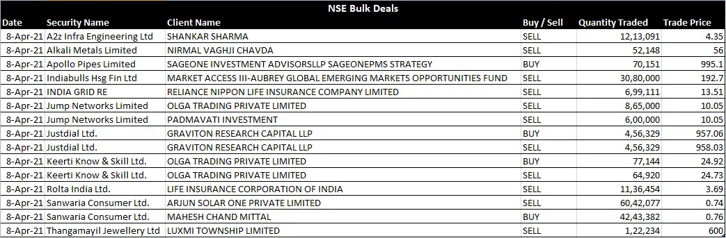 bulk deals: NSE-BSE bulk deals: Sami Vartak’s SageOne buys stake in ...