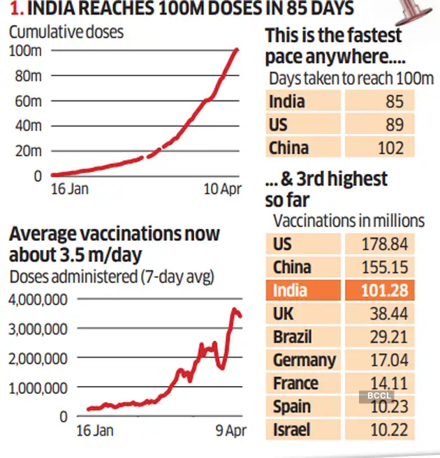 Covid-19 vaccination: India reaches 100 million doses in 85 days - The ...