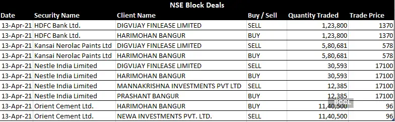 bulk deals: NSE-BSE bulk deals: Escorp Asset buys stake in Sky Gold ...