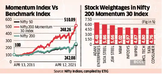 Nifty 50: Nifty 200 momentum beats Nifty, strategy indices on returns ...