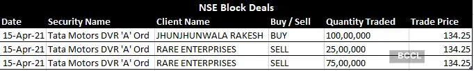 bulk deals: NSE-BSE bulk deals: EQ India Fund sells stake in BCL ...