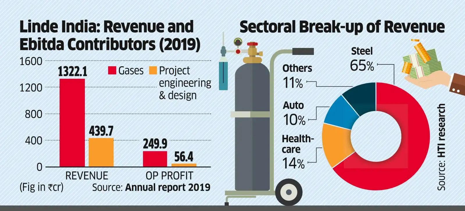 Linde India: Linde India rallies as Covid wave spurs oxygen demand ...