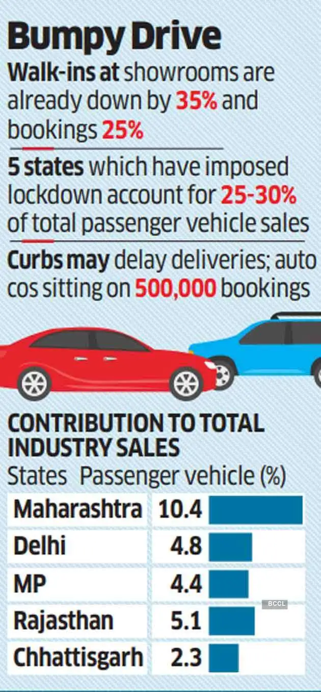 Auto sales: Dealers could lose up to Rs 6,000 crore: Retail auto sales ...