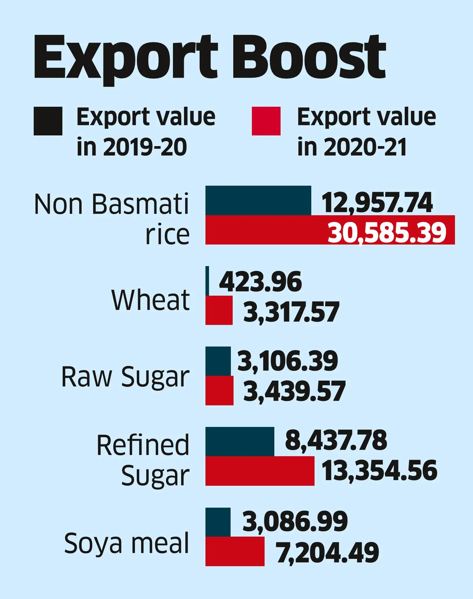 Essential agri commodities exports up 18% in Apr-Feb - The Economic Times