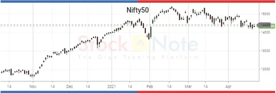 Nifty 50: Stick to your equity allocation strategy; increase weight on ...