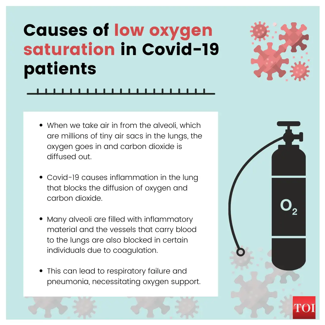 COVID-19: What is oxygen saturation and when does one need oxygen ...