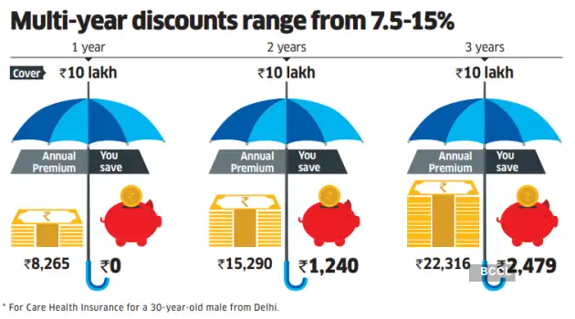 Health insurance premiums are set to rise: 10 strategies, discounts ...